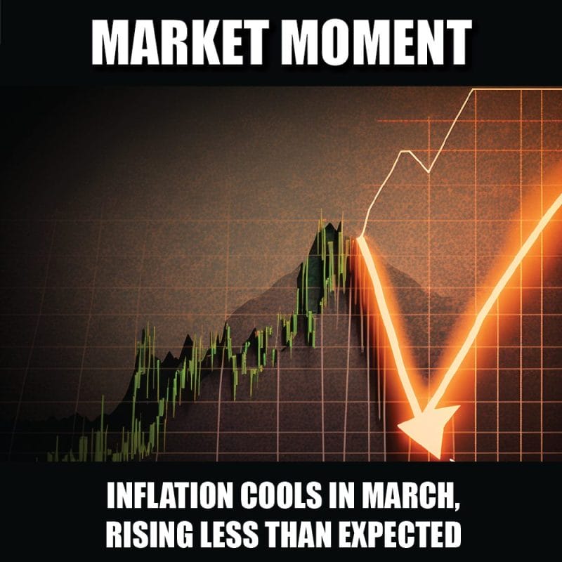 Inflation cools in March, rising less than expected - Equity.Guru