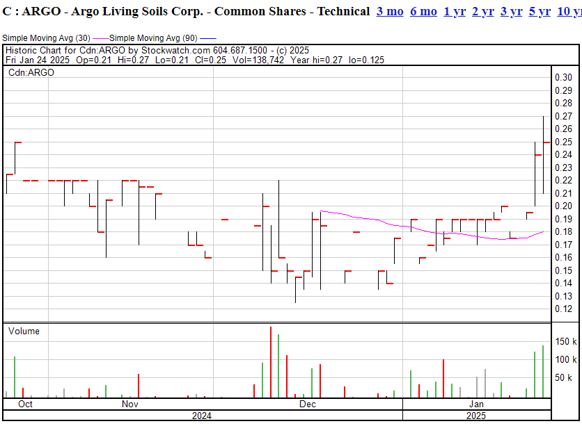 Argo Living Soils (ARGO.C) creates carbon rich biochar.. could that be ...
